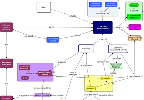 Conceptual Map For Learning Assessment Download Scientific Diagram