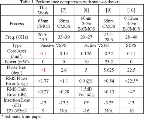 table i from a 28ghz area efficient cmos vector summing phase shifter