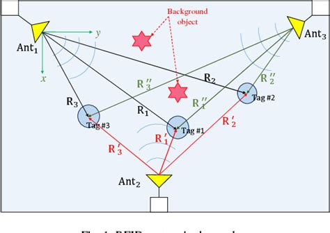 figure 1 from a new anti collision algorithm for identifying chipless