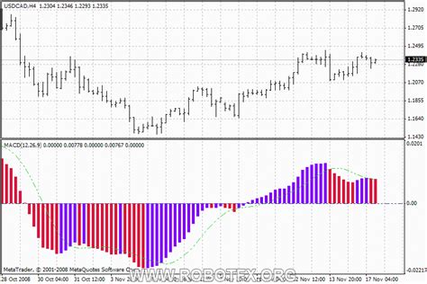 📈 3colormacd Indicator Metatrader 4