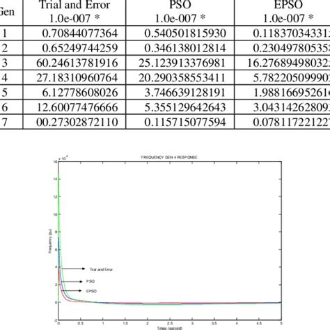 Maximum Overshoot Of Voltage Response Using Static Load Download Table