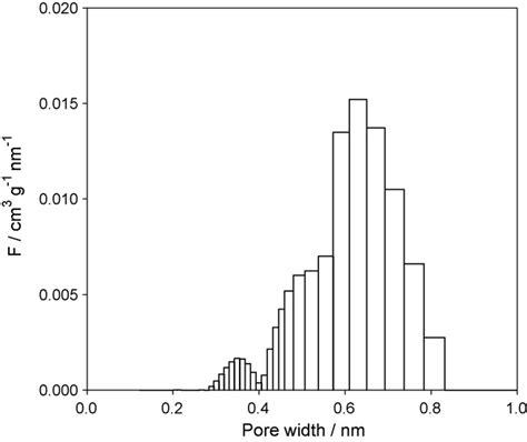 Micropore Size Distribution For Celo550 Obtained From Co2 Adsorption