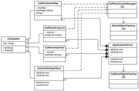 Class Diagram For The Multi Level Caching Library Application Driver Class Diagram For The Multi Level Caching Library Application Driver