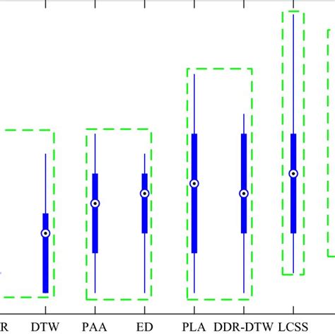 box plot for the distribution of performance ranks of each measure