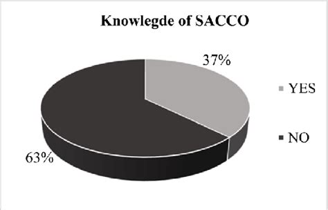Respondents Awareness Of Saccos Download Scientific Diagram