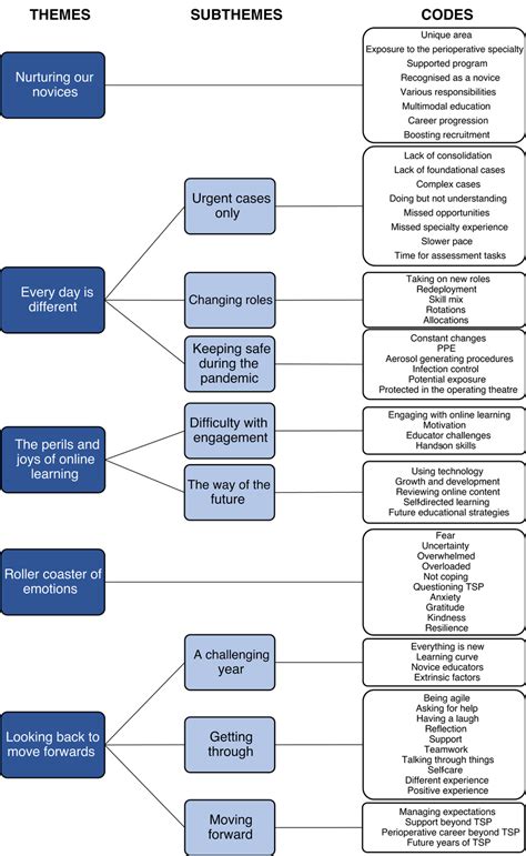 development of themes and subthemes from codes download scientific