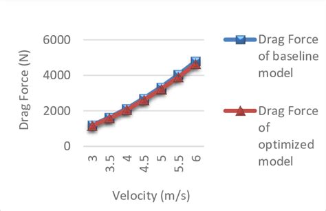 Drag Force Reduction From The Baseline Model To The Optimized Model