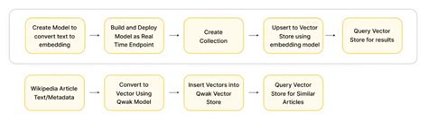 Vector Search What It Is And How To Build One Qwak