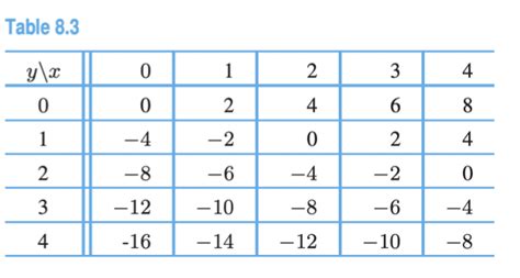 solved table 8 3exercise 2 regardless of your above