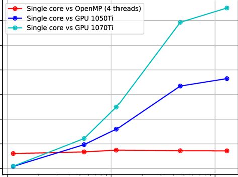 The Comparison Of Number Of Particles Vs Speed Up On Different