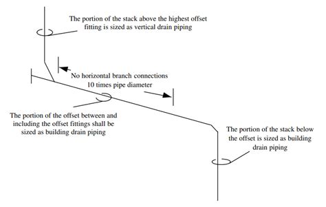A—382 30 6 B Offsets In Vertical Drains Upcodes