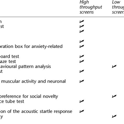High Throughput And Low Throughput Behavioural Phenotyping Tests Used Download Table