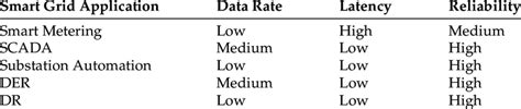 Smart Grid Qos Requirements 50 Download Scientific Diagram