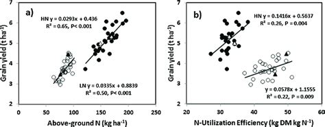 Linear Regression Of Grain Yield 100 DM On A N Uptake At Harvest Download Scientific