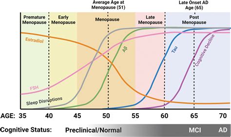 Links between sleep, Alzheimer’s disease, and sex differences - Parsemus Foundation