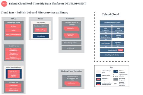 Customer Managed Physical Architecture Talend Cloud Physical