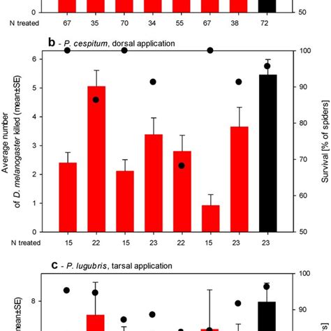 The Effects Of Neonicotinoids On The Predation Rate In Different