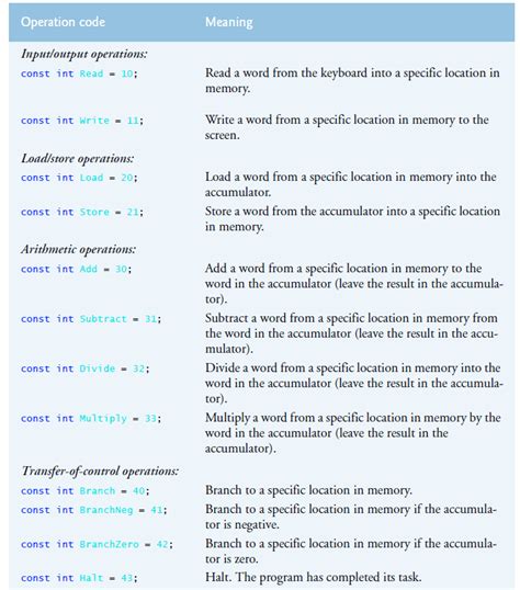 Solved Lets Create A Computer Called The Simpletron As Its Name