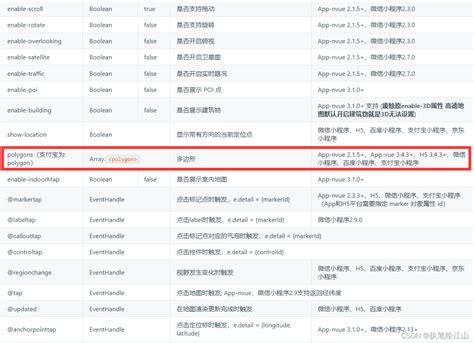 uni app开发小程序中遇到的map地图的点聚合以及polygon划分区域问题 uniapp map joincluster失效 csdn博客