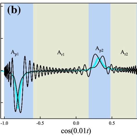 Fast Slow Analysis Of The Bursting Patterns In Download Scientific Diagram