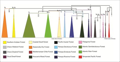 dendrogram produced by clustering analysis based on a species
