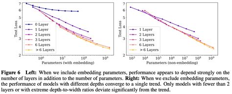 Llm 论文精读（一）scaling Laws For Neural Language Models Csdn博客