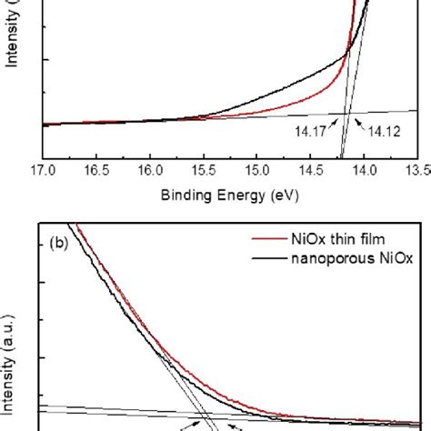 A Transmission And B Absorption Spectra Of The Nio X Thin Film And