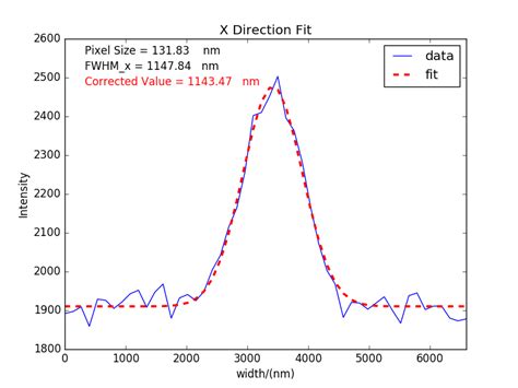 How Can I Get A Diffraction Limmited Point Spread Function Researchgate