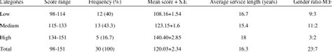Average Constraint Perception Scores Of Scientists Of Different