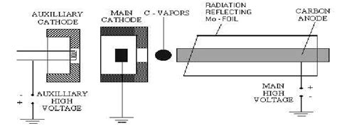 Schematic View Of The Electrodes Arrangement For Carbon Plasma