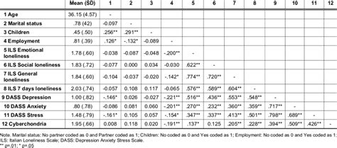 Means Standard Deviations And Bivariate Correlations Between All