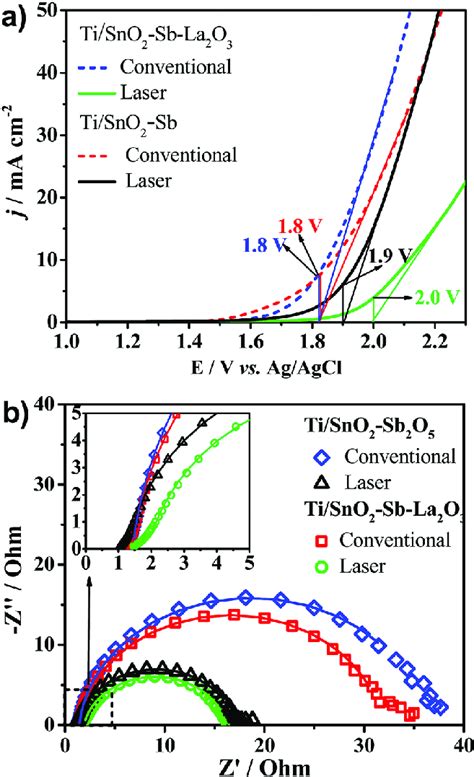 Linear sweep voltammetry profiles recorded at a scan rate of 10 mV s À1 Download Scientific