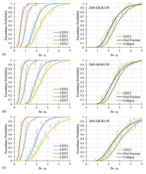 4 Analytical Fragility Curves A Bridge D60 S6 R199 B Bridge Download Scientific Diagram