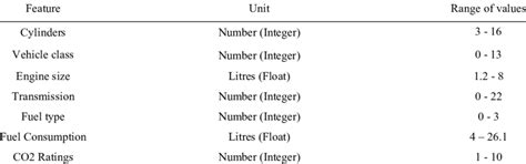 Features Of The Publicly Available Dataset Used For Emissions Clustering Download Scientific
