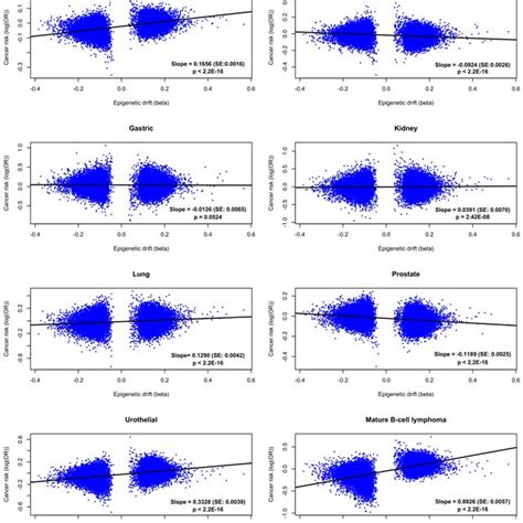 The Trend In The Association Between Epigenetic Drift And Risk Of Seven