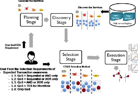 Figure 2 From Qos And Customizable Transaction Aware Selection For Big Data Analytics On