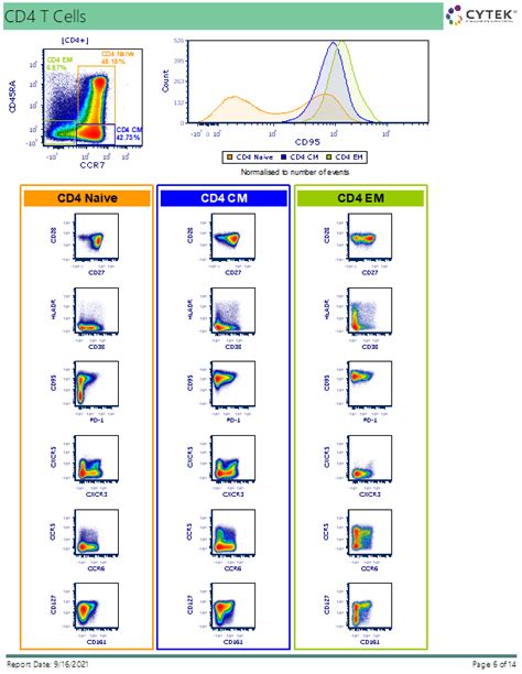 Fcs Express Resources For Cytek Instruments And Spectral Data