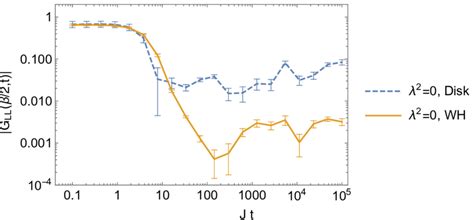 The 2 Pt Correlator G Ll As A Function Of Lorentzian Time Where A