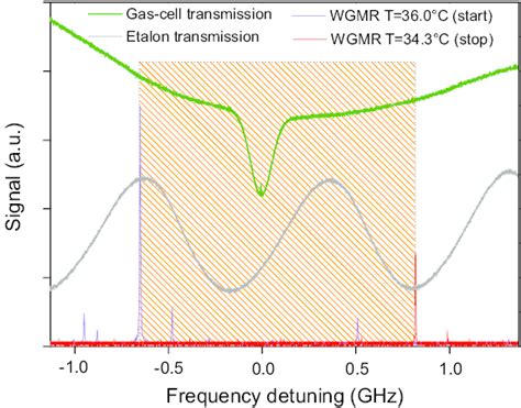representative frequency scan of the laser showing the tuning range in