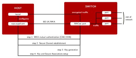 What S New In MACsec Setting Up MACsec Using Wpa Supplicant And Optionally NetworkManager