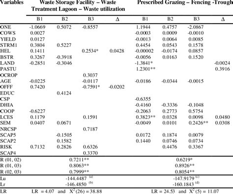 Selected Results From The Multivariate Probit Analysis Download Table