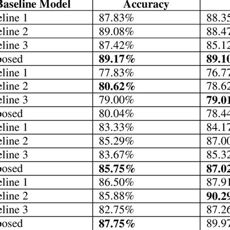 results of proposed algorithm and baseline models download scientific