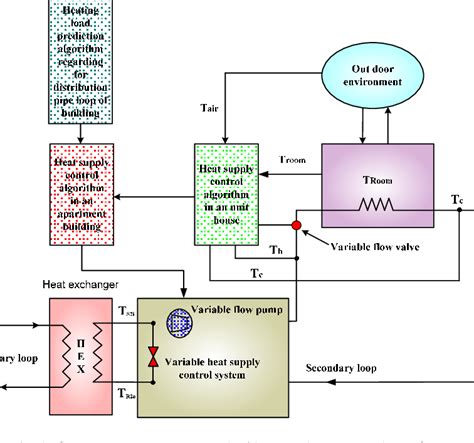 schematic diagram of optimal heat supply control algorithm that varies