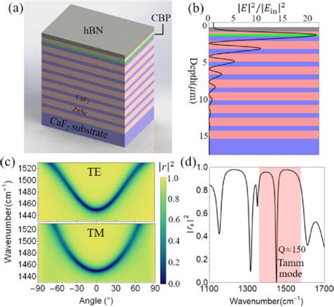 A Schematic Tamm Phonon Structure With The Embedded Cbp Molecular Download Scientific Diagram