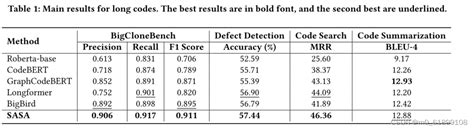 【论文笔记】understanding Long Programming Languages With Structure Aware