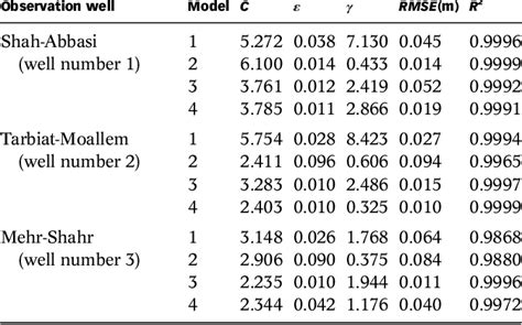 table 1 from self optimizer data mining method for aquifer level