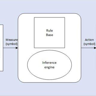 Structure Of A Fuzzy Controller Download Scientific Diagram