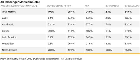 iata sees passenger demand recovery continue and cargo demand rise