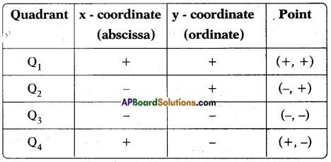 Ap Ssc 10th Class Maths Notes Chapter 7 Coordinate Geometry Artofit