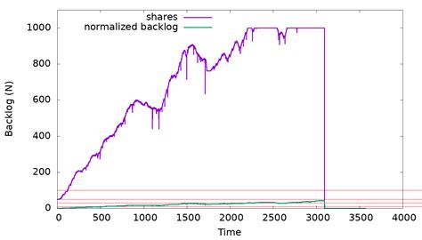 Sizetieredcompactionstrategy Not Bringing The System Down To Zero Backlog · Issue 4588